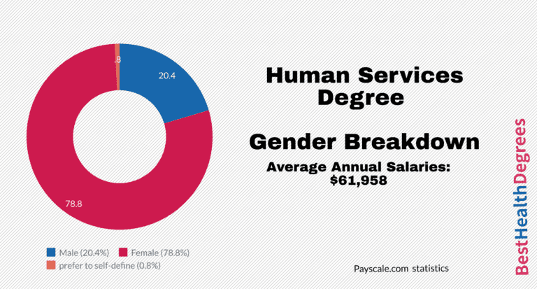 What Can You Do with a Human Service Degree? - The Best Health Degrees