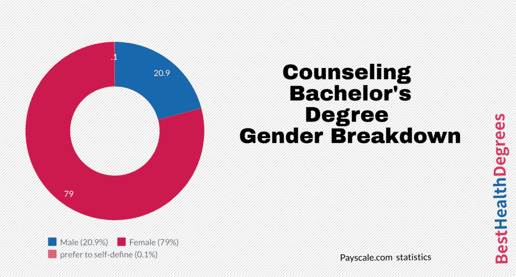 Best Types Of Counseling Degrees The Best Health Degrees Best Types Of Counseling Degrees The Best Health Degrees